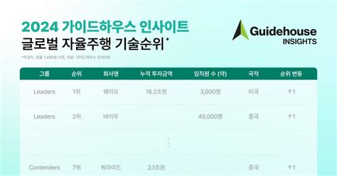 오토노머스에이투지 자율주행기술 세계 11위국내 유일