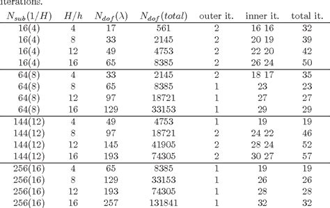 Table 2 From A Hybrid Domain Decomposition Method Based On One Level