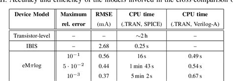 Table Iii From Macromodeling Of I O Buffers Via Compressed Tensor