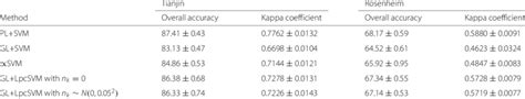 Overall Classification Accuracy For The SAR Images Download Table