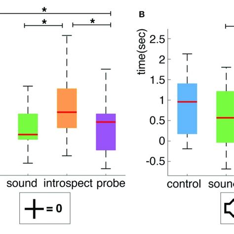 A Boxplot Of Action Times Per Condition Across All Participants