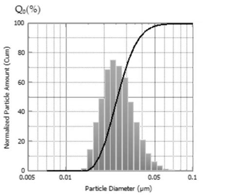 Distribution Of Particles By Size In Mwcnt Water Dispersion Download