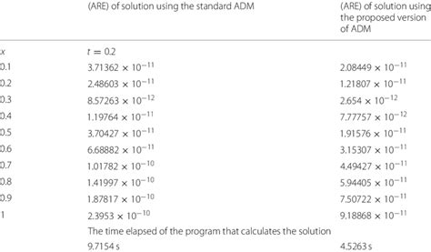 The Absolute Relative Error For Example 2 Download Scientific Diagram