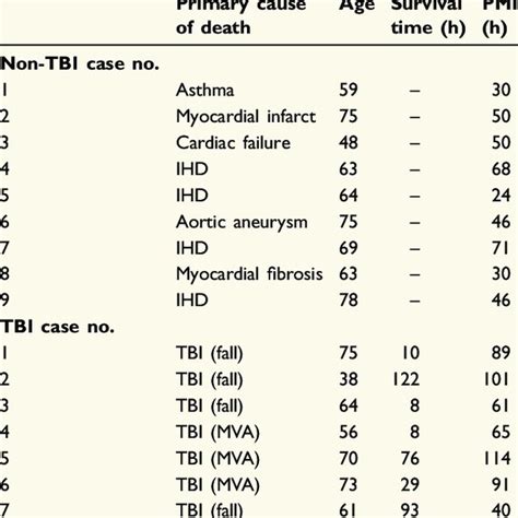 Human Tbi And Control Details Download Table