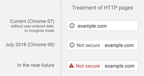 Google Chrome Not Secure Warning Unbound