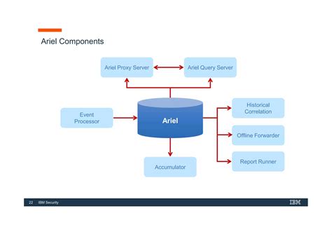 Qradar Architecturepdf