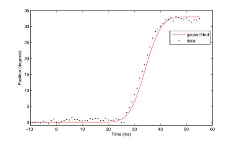 Integral Of Fitness Modified Gaussian Function Modeling A Position