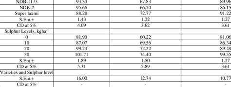 Effect Varieties And Sulphur Levels On Plant Height At Harvest