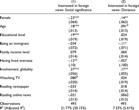Standardized Ols Regression Coefficients Predicting Attention To Two