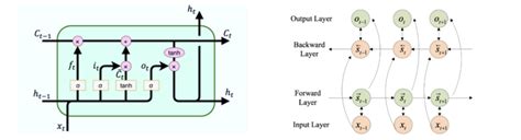 the main cell structure of lstm fig 3 bilstm model download