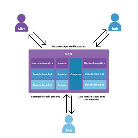 A Guide To The Different Webrtc Architectures By Real