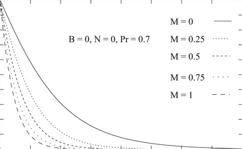A Variation Of Temperature T K With K For Several Values Of