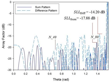 The Aco Optimized Patterns For Phase Optimization With Quasi Nulls Download Scientific Diagram