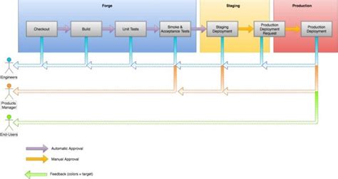Caratteristiche E Differenza Tra Continuous Delivery E Continuous Deployment Informatica E