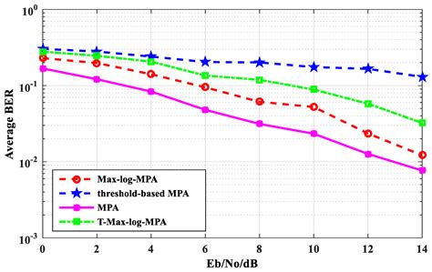 A Threshold Based Max Log Mpa Low Complexity Multiuser Detection Algorithm