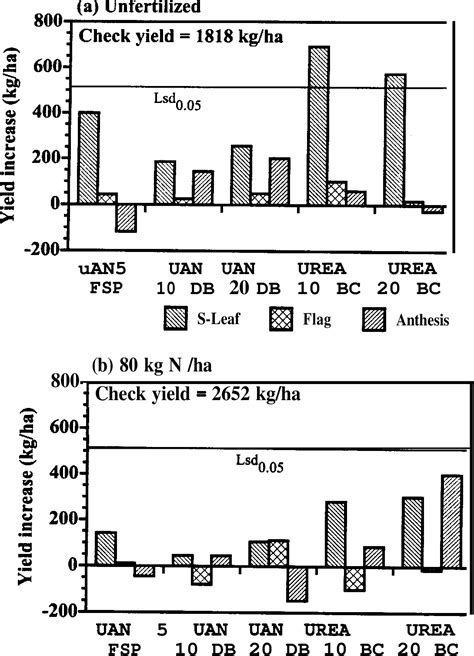 Figure 3 From Split Nitrogen Applications For Management Of Yield And Protein Of Wheat Grown In
