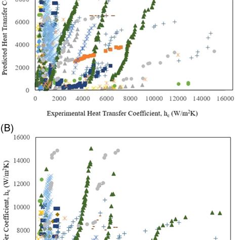 A Parity Plot Of Experimental Heat Transfer Coefficient Versus Download Scientific Diagram