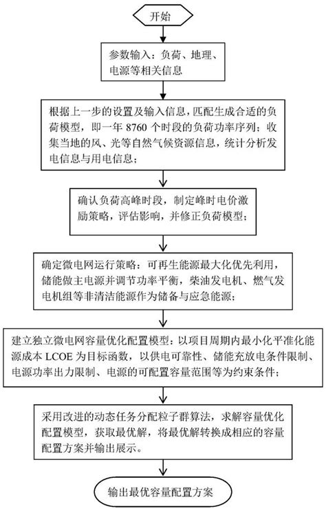 Independent Microgrid Capacity Optimal Configuration Method Considering Load Importance And