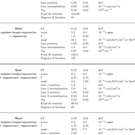 Spectral Fitting Results With Additional Gaussian Components For The
