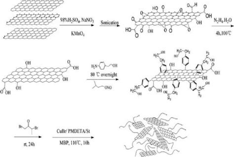The Synthesis Of Polystyrene Chains Bonded Graphene Layers By Coupling Download Scientific
