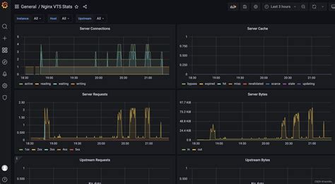 grafana prometheus在centos搭建服务器监控系统（三） 配置监控nginx nginx model vts