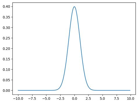 SciPyガウス分布正規分布のグラフを描く方法 Python PySci