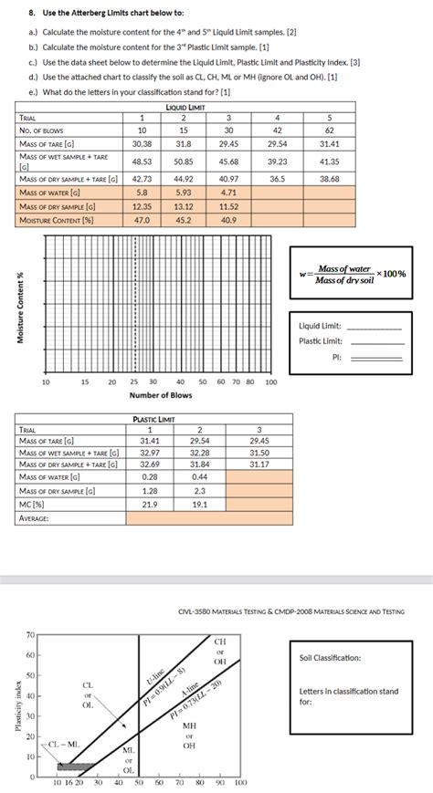 Solved 8 Use The Atterberg Limits Chart Below To A