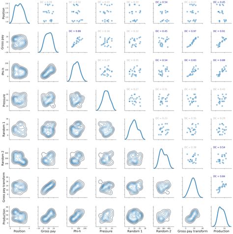 Data Exploration In Python Distance Correlation And Variable