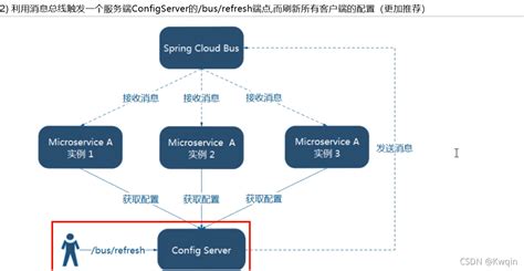 springcloud bus消息总线 csdn博客