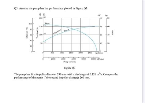 [solved] q3 assume the pump has the performance plotted i