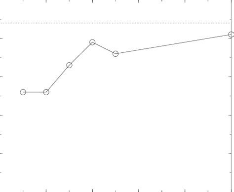 Average Retrieval Overlap M 1 Over 10 Simulations As A Function Of