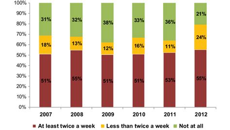 frequency of physical activity from 2007 to 2012 download scientific
