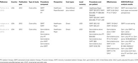 Frontiers Stereotactic Radiosurgery And Stereotactic Body Radiation Therapy Cost Effectiveness
