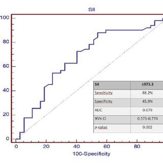 The Reciever Operating Characterisric ROC Analysis For The Systemic Download Scientific