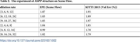 Table 2 From A Stereo Matching Algorithm Based On The Improved Psmnet Semantic Scholar