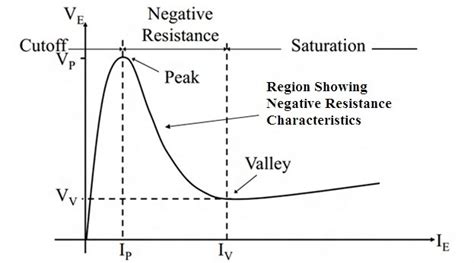 Uni Junction Transistor Ujt Working Types Applications