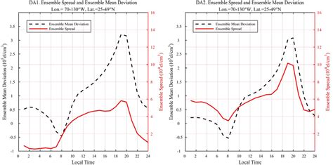 Time Series Of Ensemble Spread Red Solid Line And Ensemble Mean