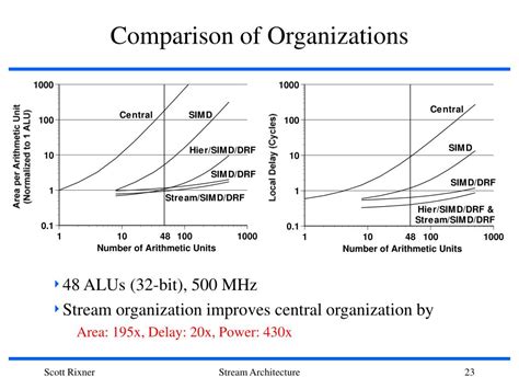 Ppt Stream Architecture Rethinking Media Processor Design Powerpoint Presentation Id4151840