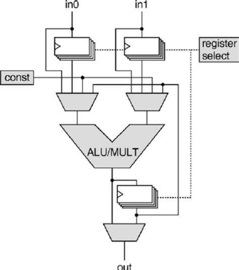 datapath of a cell shaded parts are controlled by the configuration