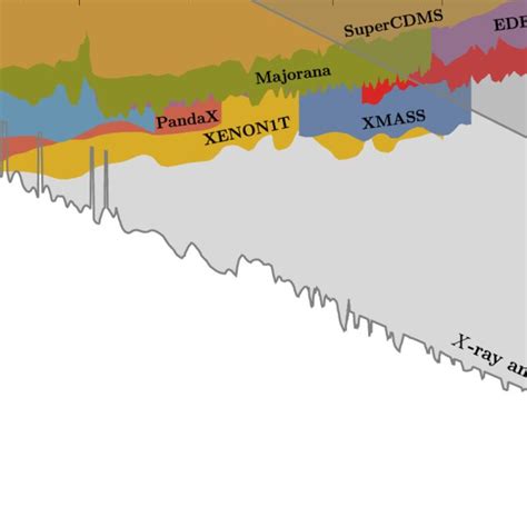 Limits On Gae From Direct Detection Searches For Dark Matter Axionlike
