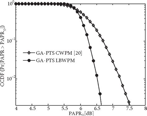 Figure 12 From Papr Reduction Using Genetic Algorithm In Lifting Based