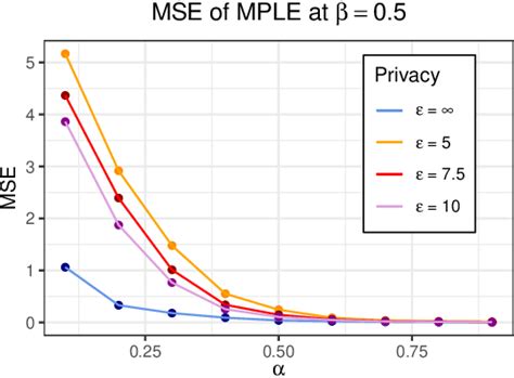 Prising Privacy Preserving Peer Effect Estimation Via Ising Model