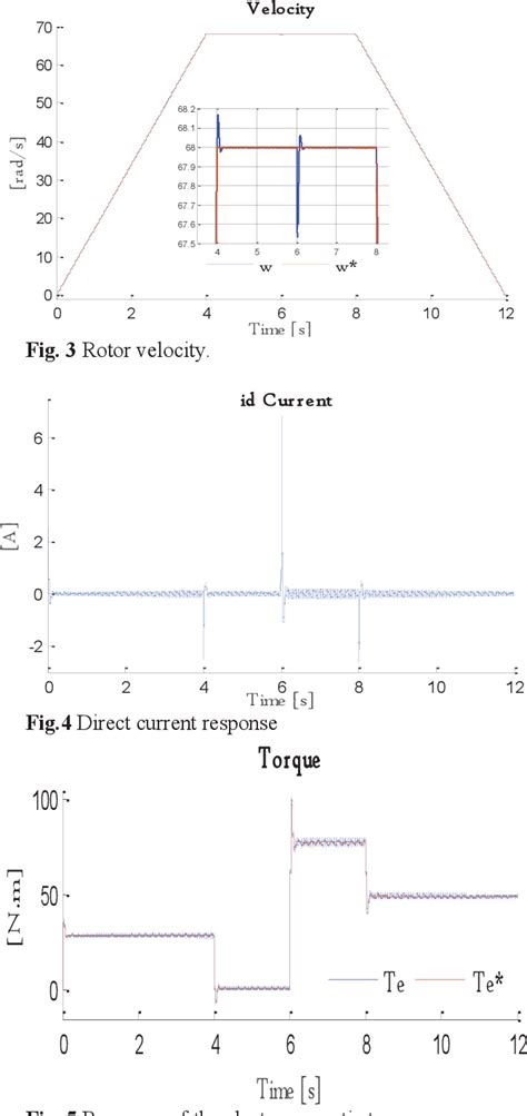 Figure 3 From Design And Control Of An Electric Vehicle Equipped With Permanent Magnet