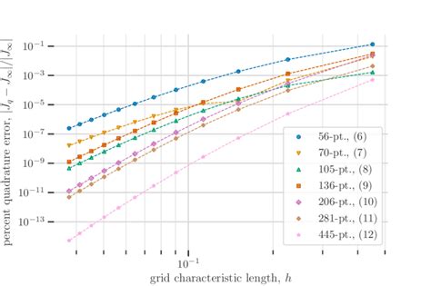 Percent Error In Integration Of F 1 On A Pentatope Grid Due To Quadrature Download Scientific