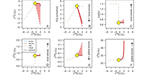 Cross Plots Of D O Vs Paleoredox Proxies Of Diagenesis Of Primary Download Scientific