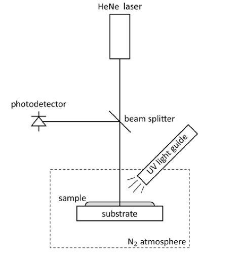 Experimental Set Up For Measuring Polymerization Shrinkage Download Scientific Diagram