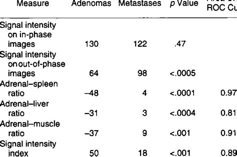 Quantitative Signal Intensity Results Download Table