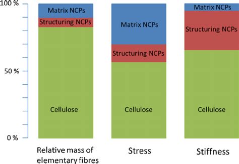 Mass Distribution Of Polysaccharides Extracted Either By Acid Matrix Download Scientific