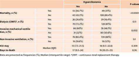 Relationship Between Hyperchloremia And Outcome Measures Download Scientific Diagram