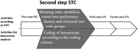 How To Analyze Focus Group Interactions Development Of A Coding Scheme Veronica Hermann